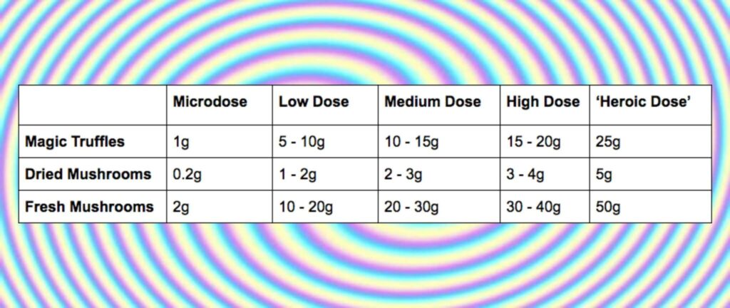 The Ultimate Magic Mushroom and Truffle Dosage Chart